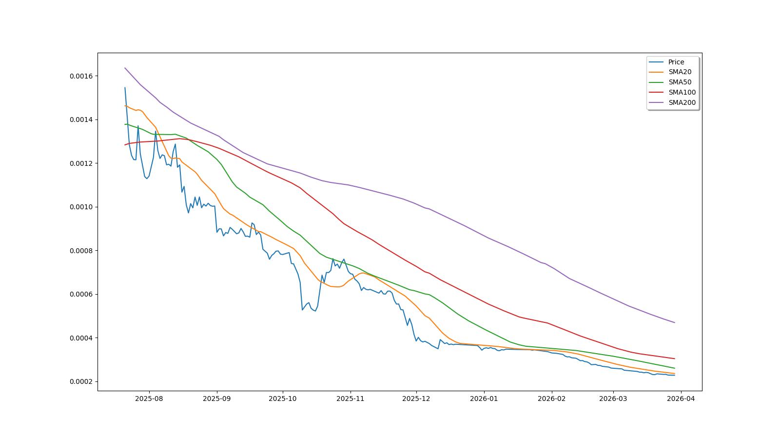 Cere Network Simple Moving Averages