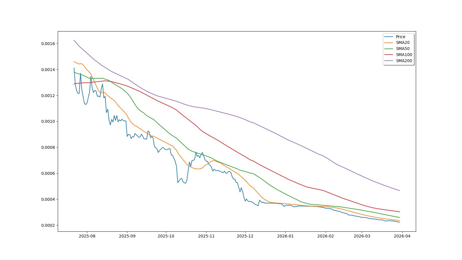 Cere Network Simple Moving Averages