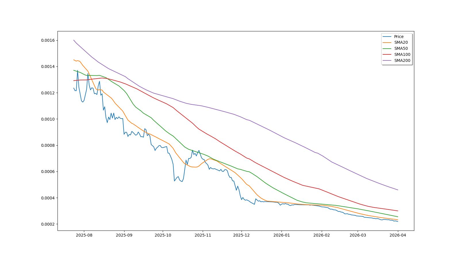 Cere Network Simple Moving Averages