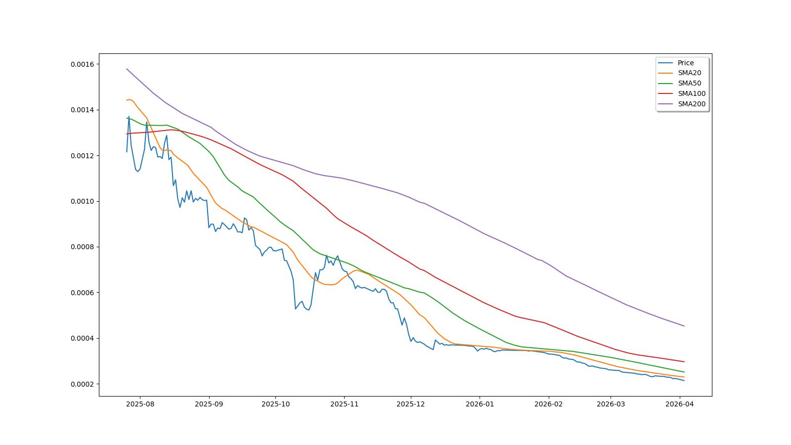 Cere Network Simple Moving Averages
