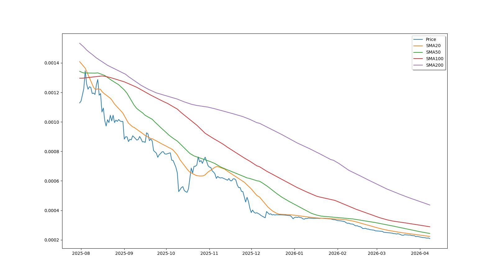 Cere Network Simple Moving Averages