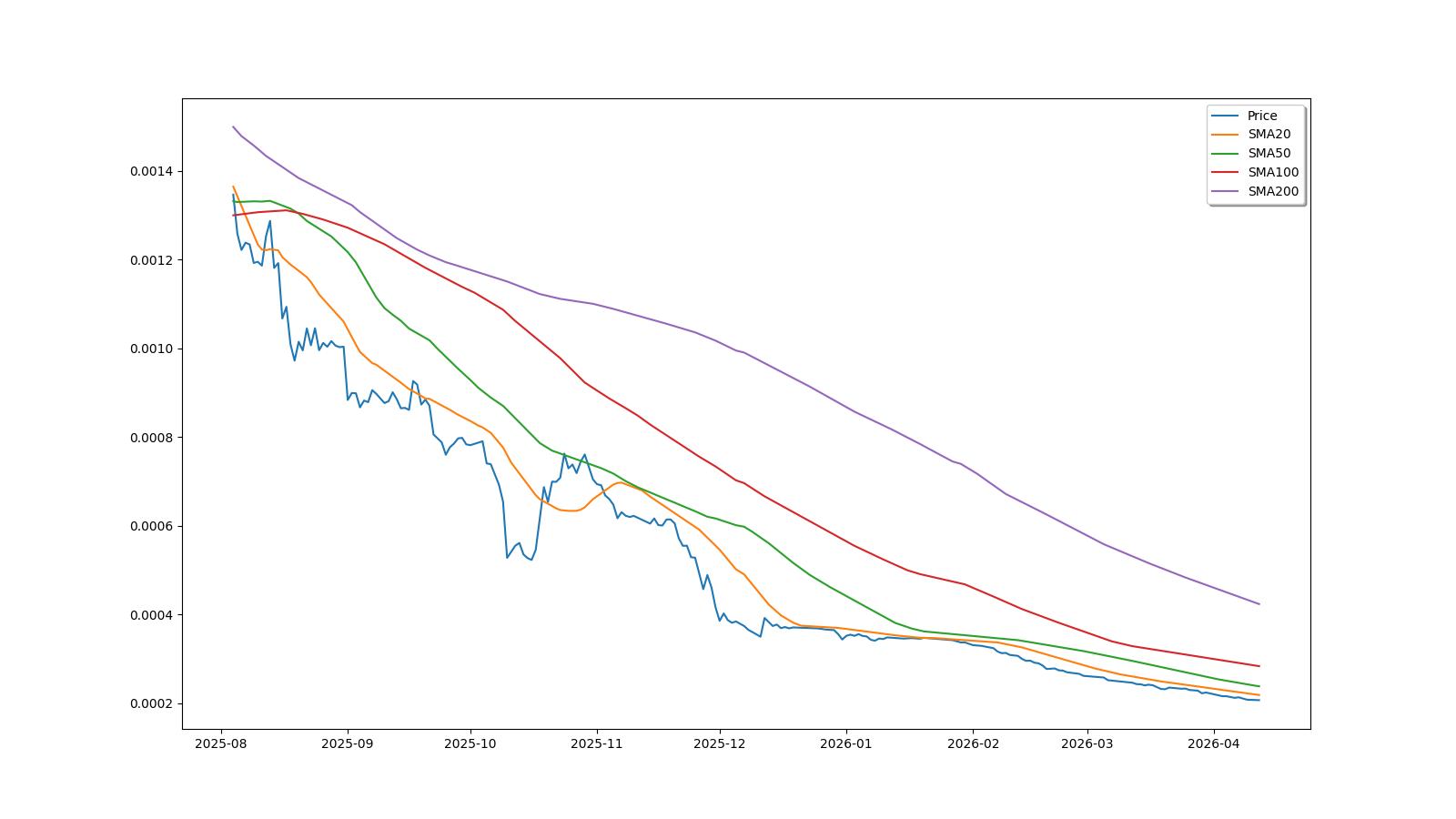Cere Network Simple Moving Averages