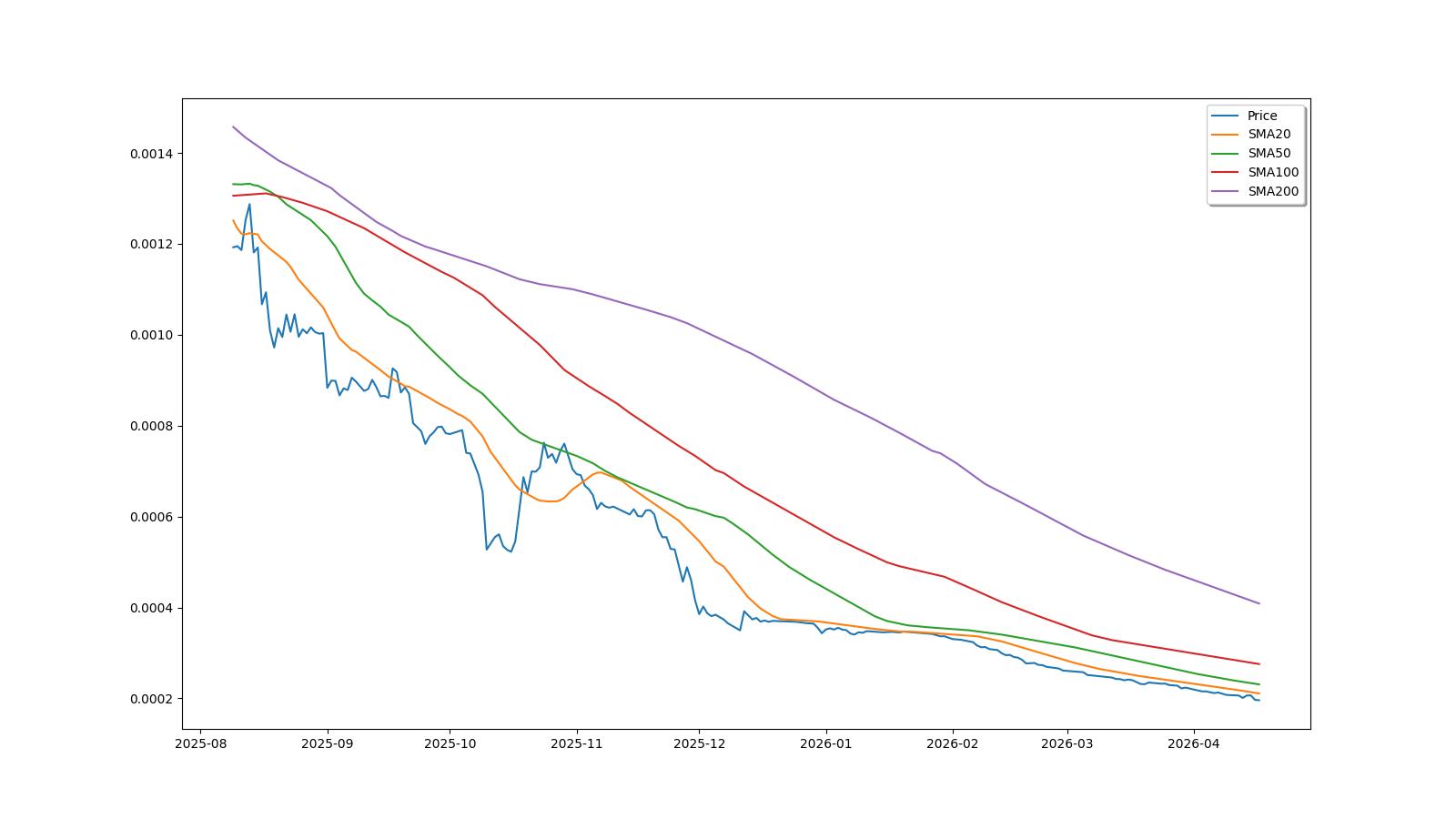 Cere Network Simple Moving Averages