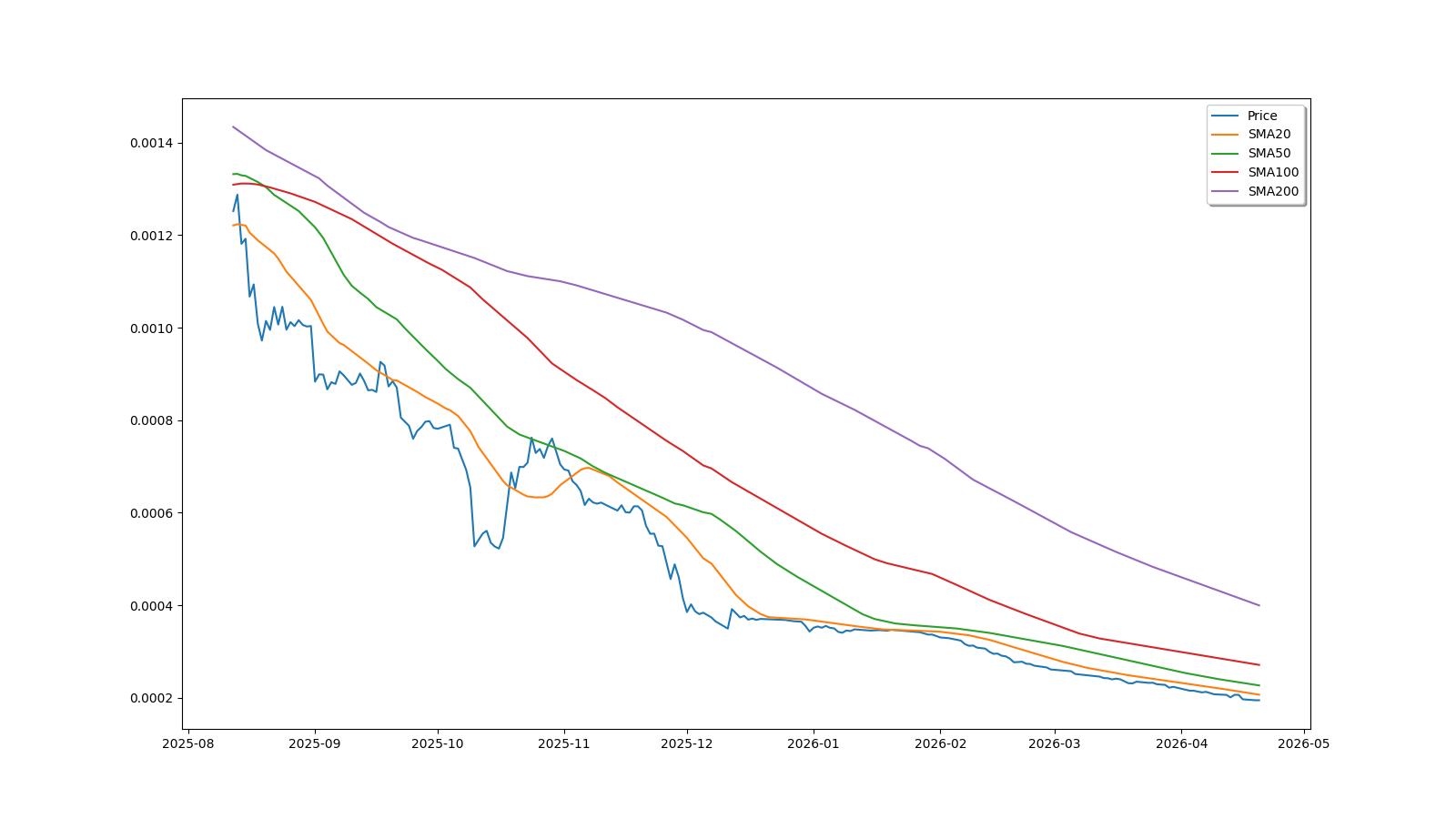 Cere Network Simple Moving Averages