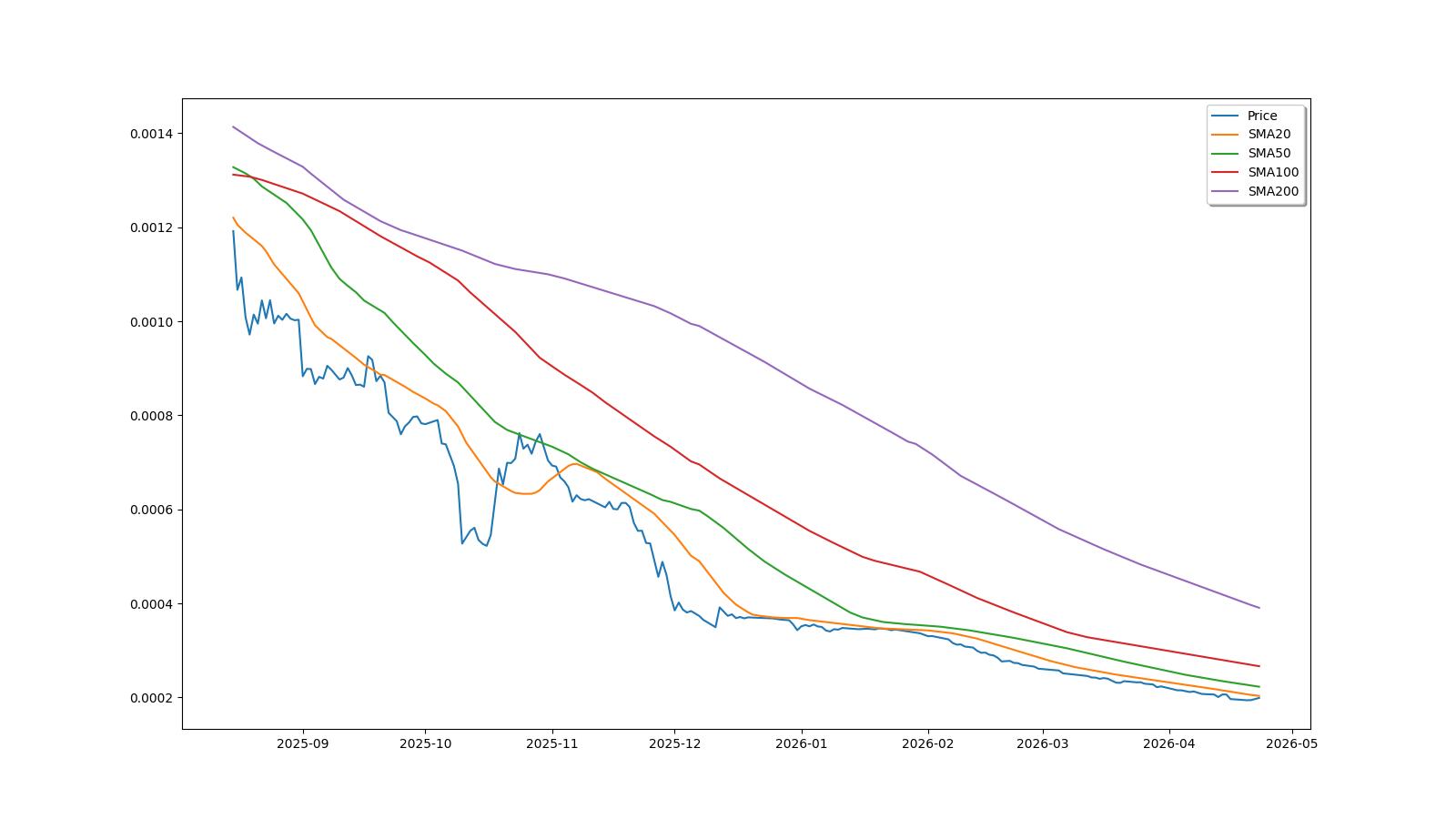 Cere Network Simple Moving Averages