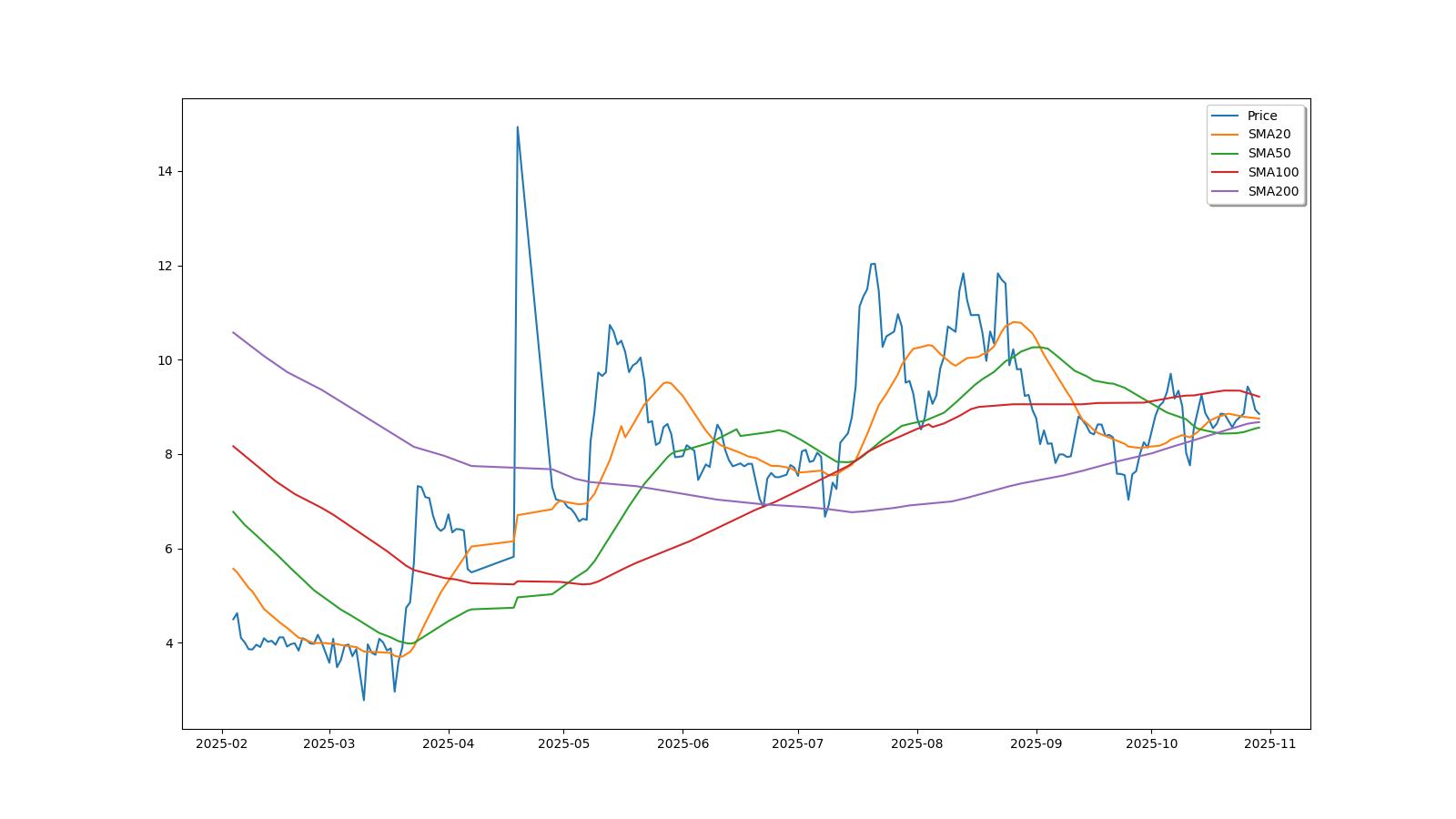 Ceres Simple Moving Averages