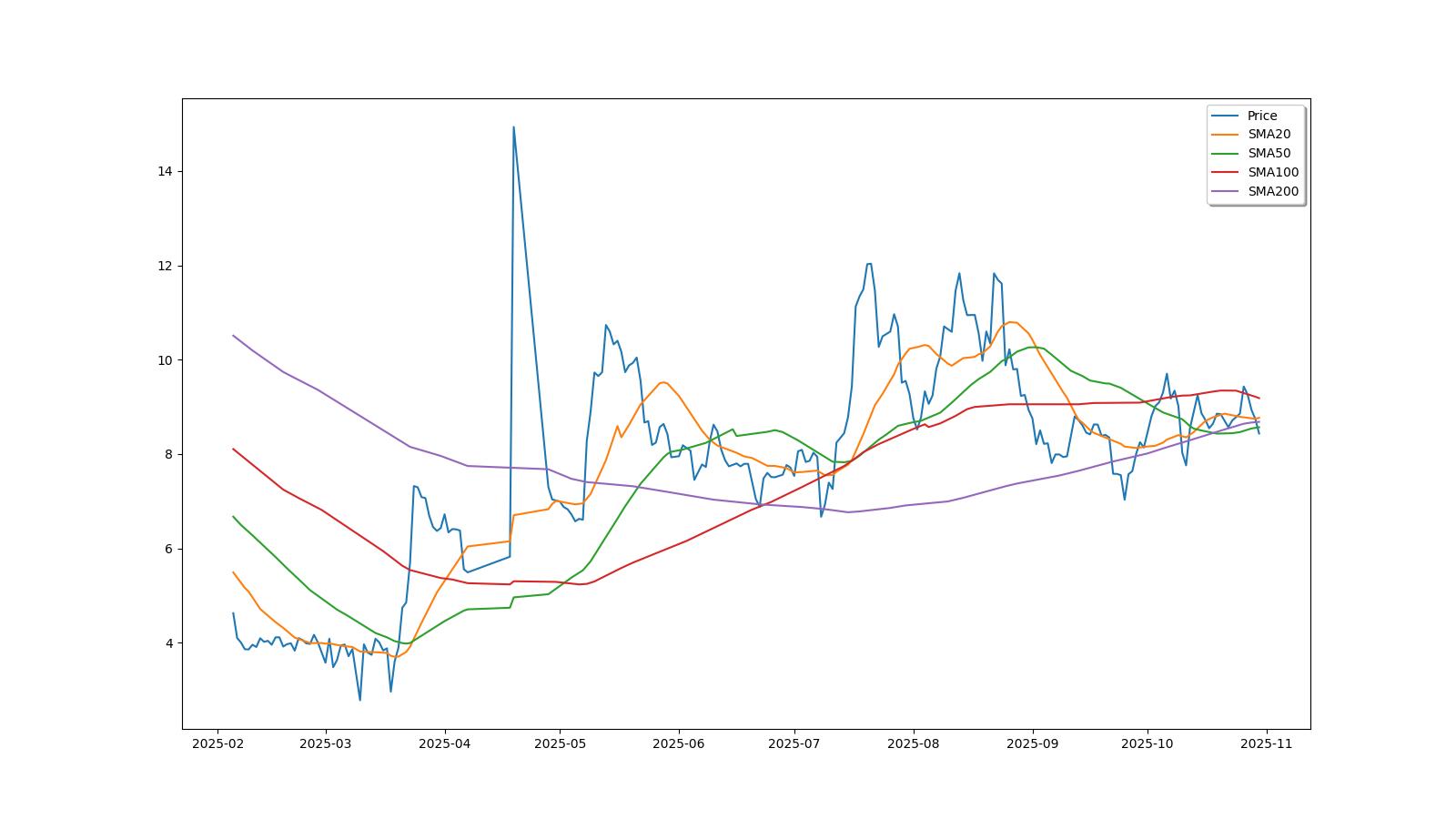 Ceres Simple Moving Averages