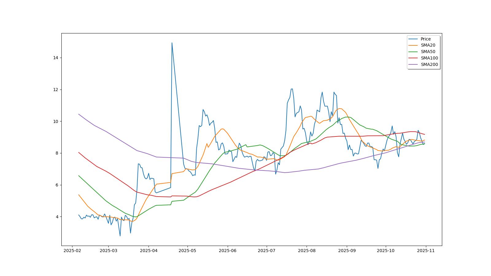 Ceres Simple Moving Averages