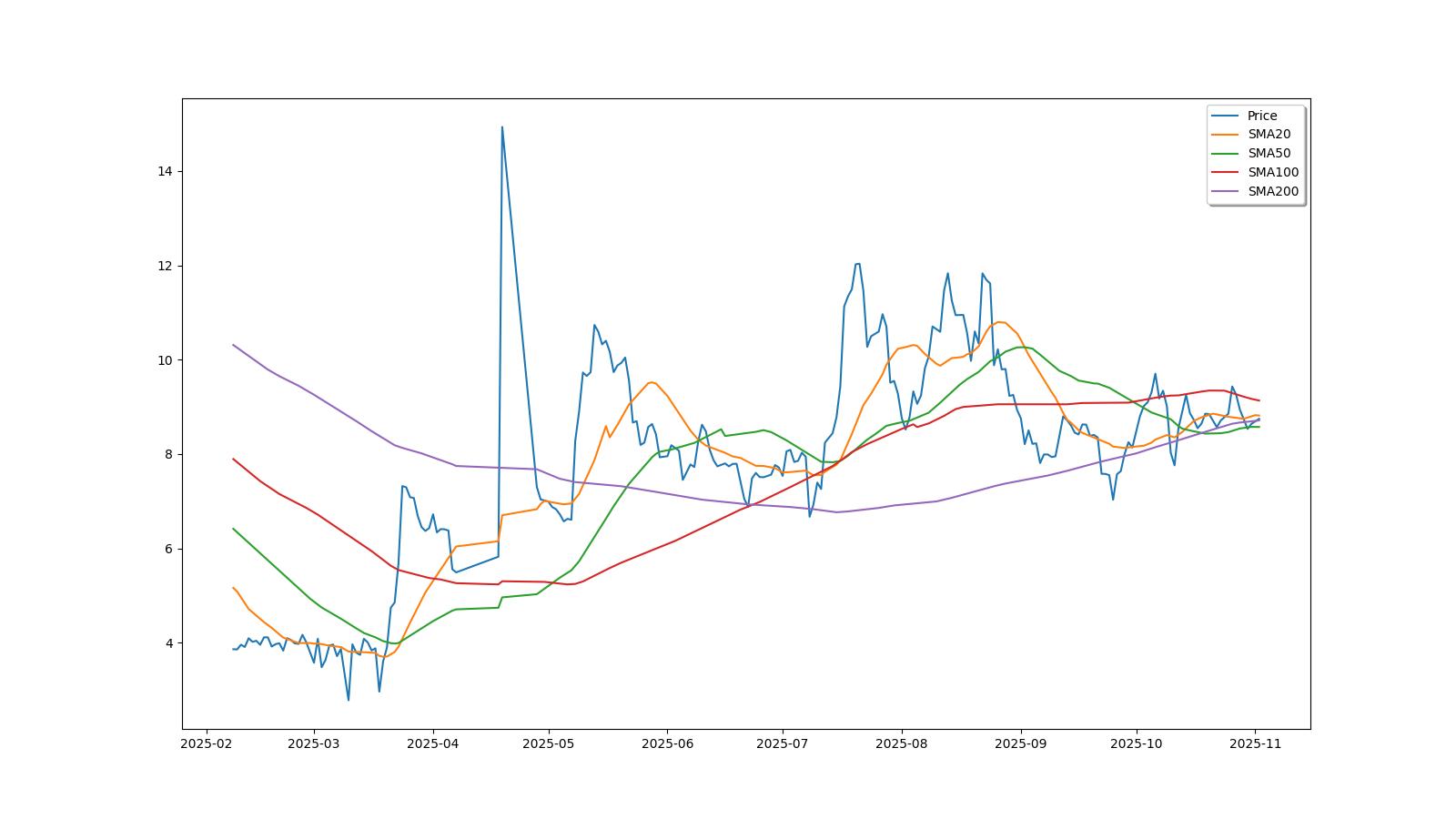Ceres Simple Moving Averages