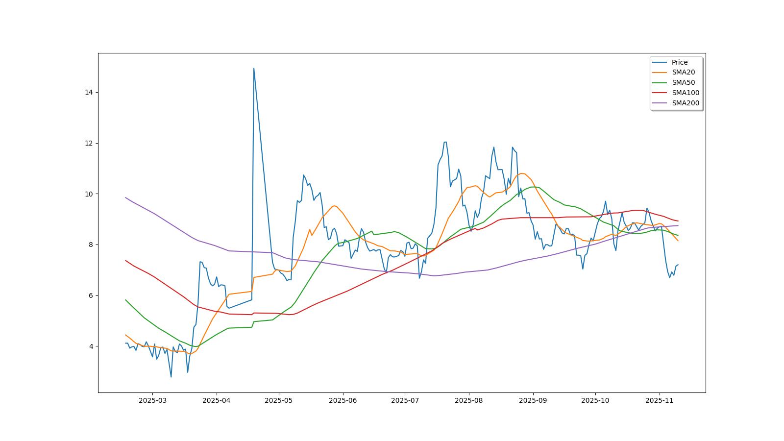 Ceres Simple Moving Averages