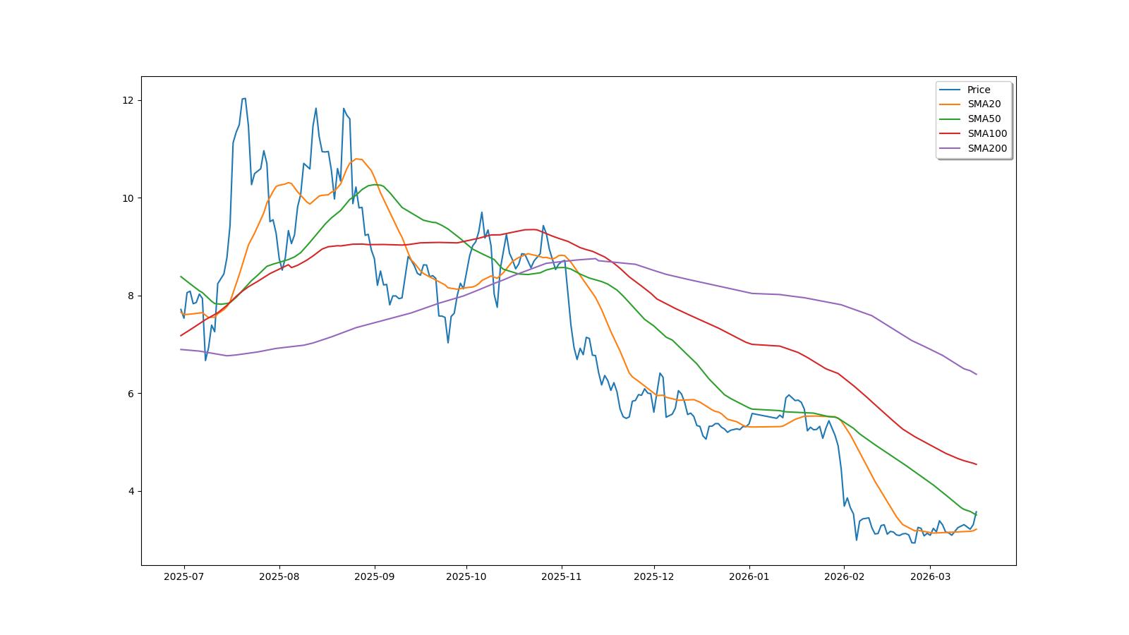 Ceres Simple Moving Averages