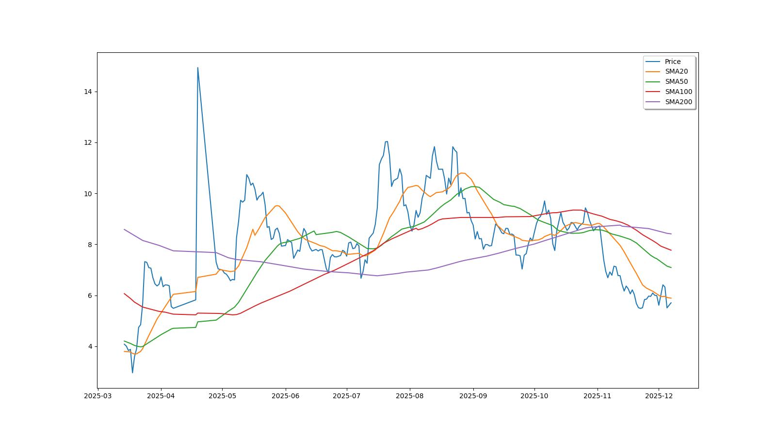 Ceres Simple Moving Averages