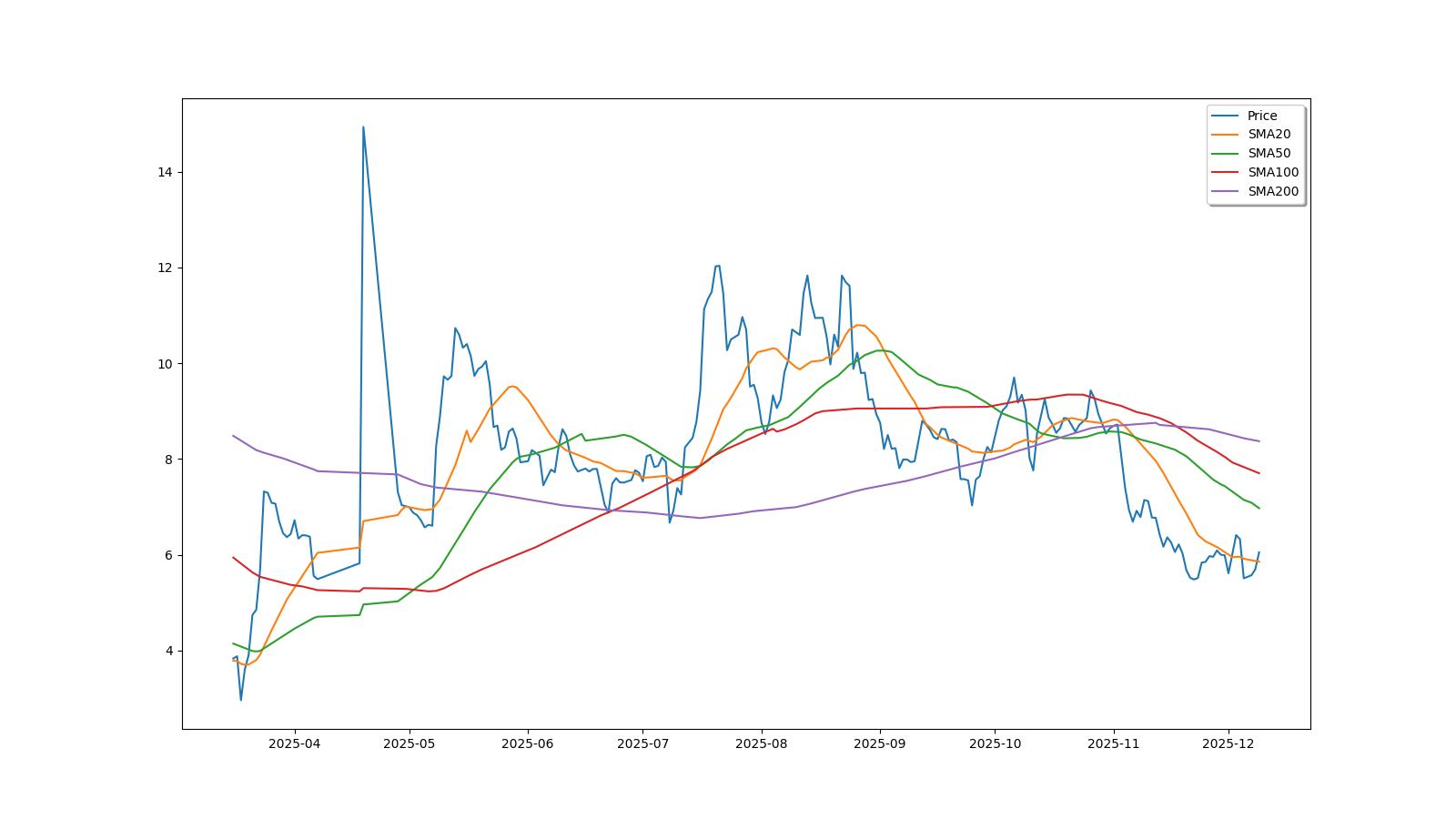 Ceres Simple Moving Averages