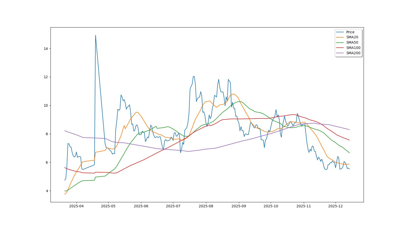 Ceres Simple Moving Averages