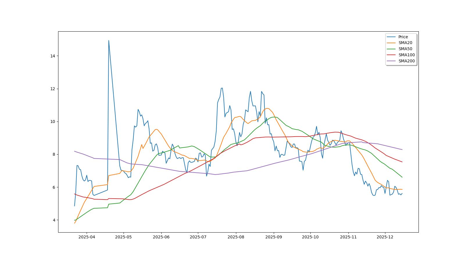 Ceres Simple Moving Averages