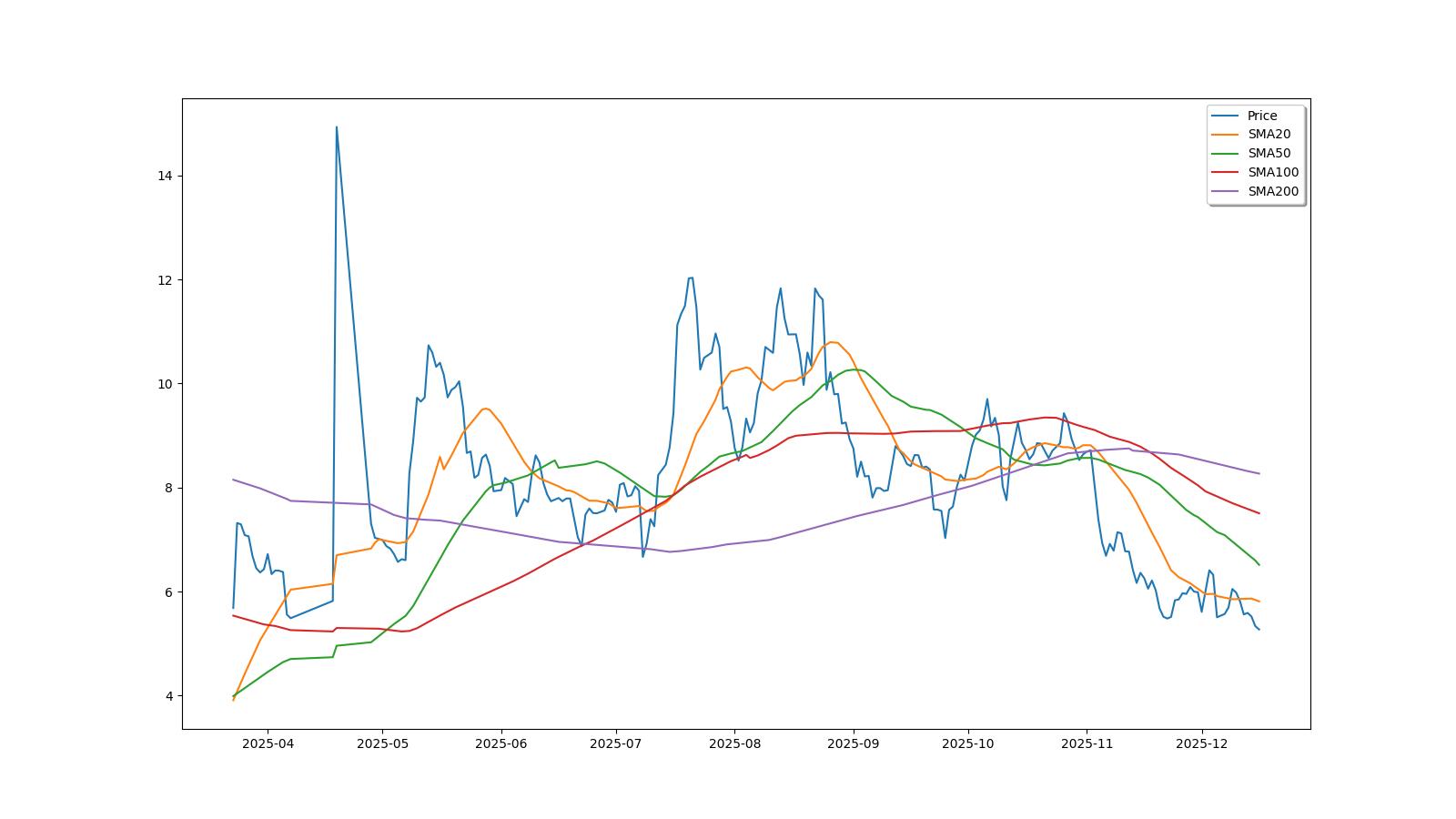 Ceres Simple Moving Averages