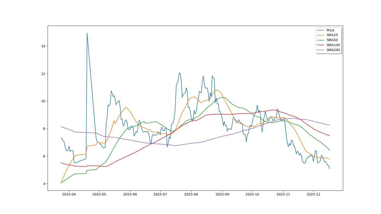 Ceres Simple Moving Averages