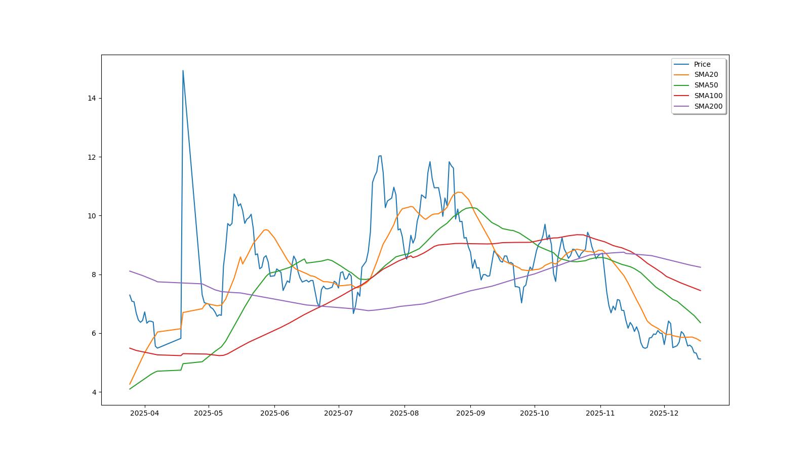 Ceres Simple Moving Averages