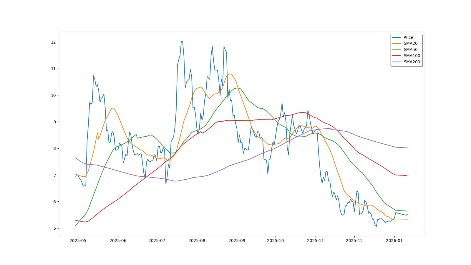 Ceres Simple Moving Averages