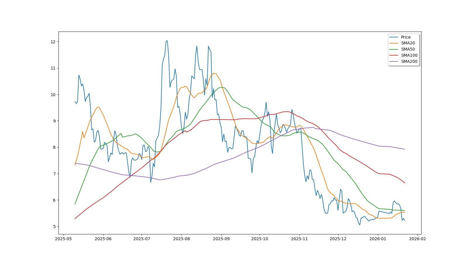 Ceres Simple Moving Averages
