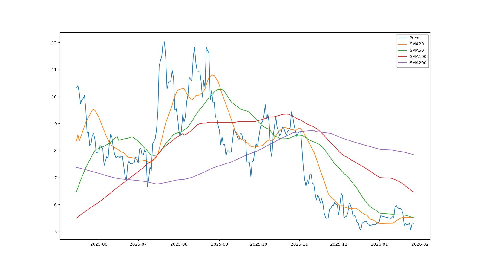 Ceres Simple Moving Averages