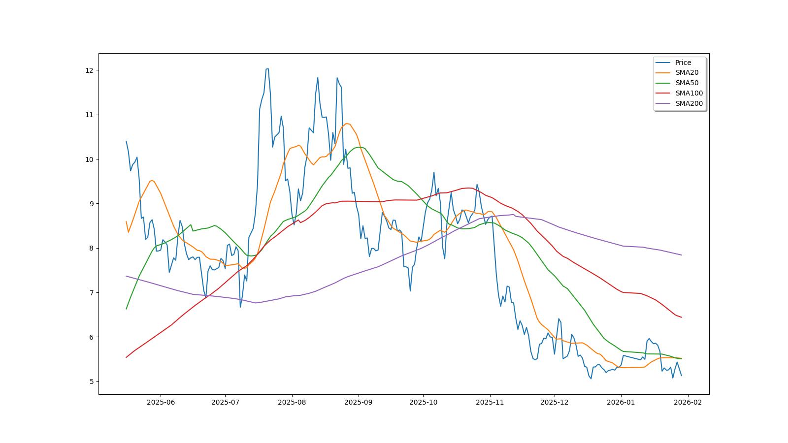 Ceres Simple Moving Averages