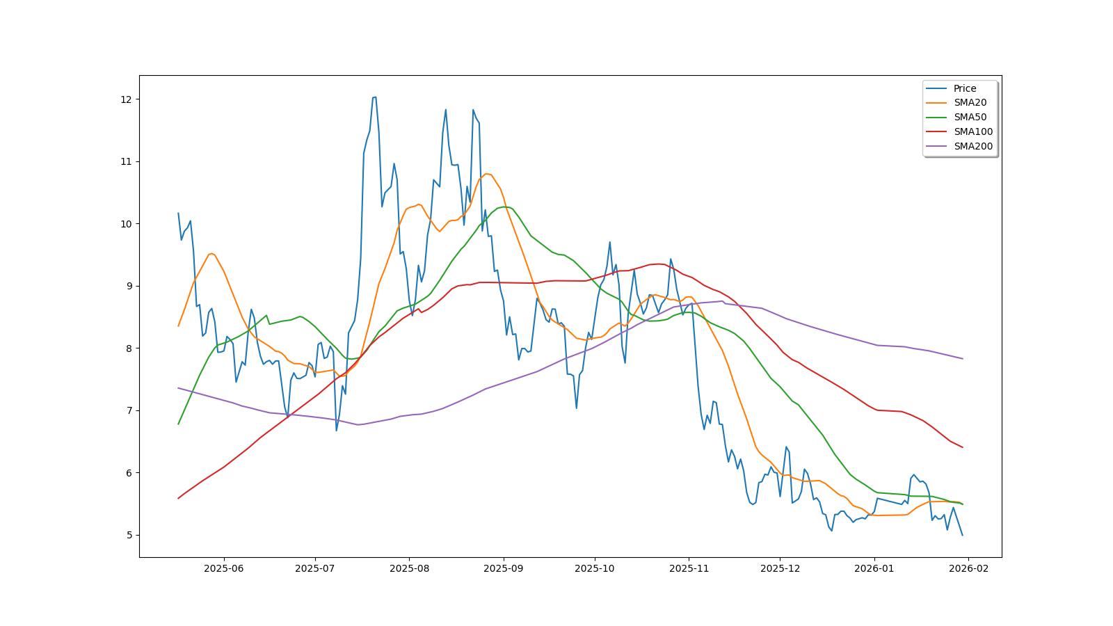Ceres Simple Moving Averages