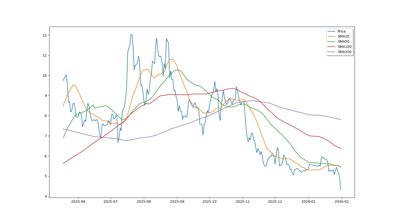 Ceres Simple Moving Averages