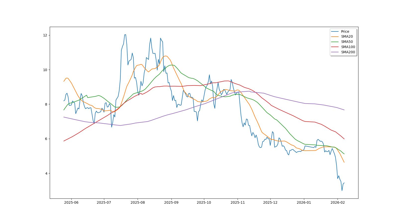Ceres Simple Moving Averages