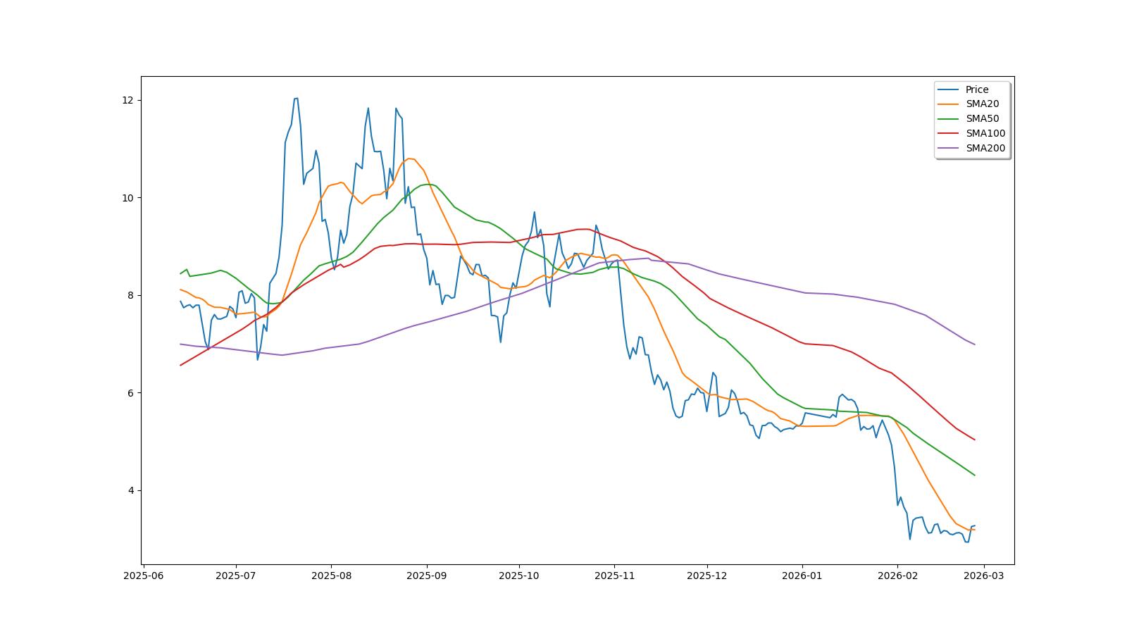 Ceres Simple Moving Averages