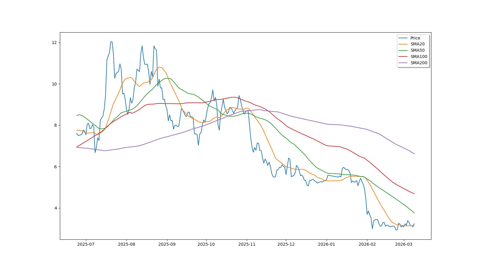 Ceres Simple Moving Averages