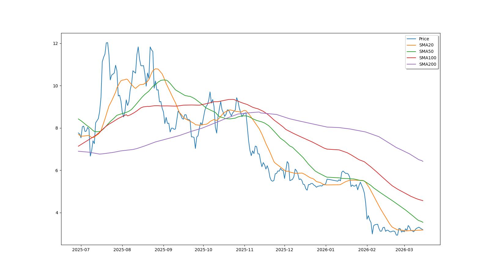 Ceres Simple Moving Averages