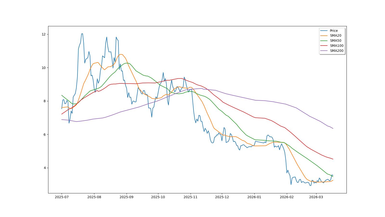 Ceres Simple Moving Averages
