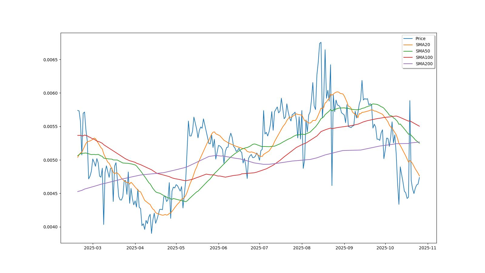 Cerium Simple Moving Averages