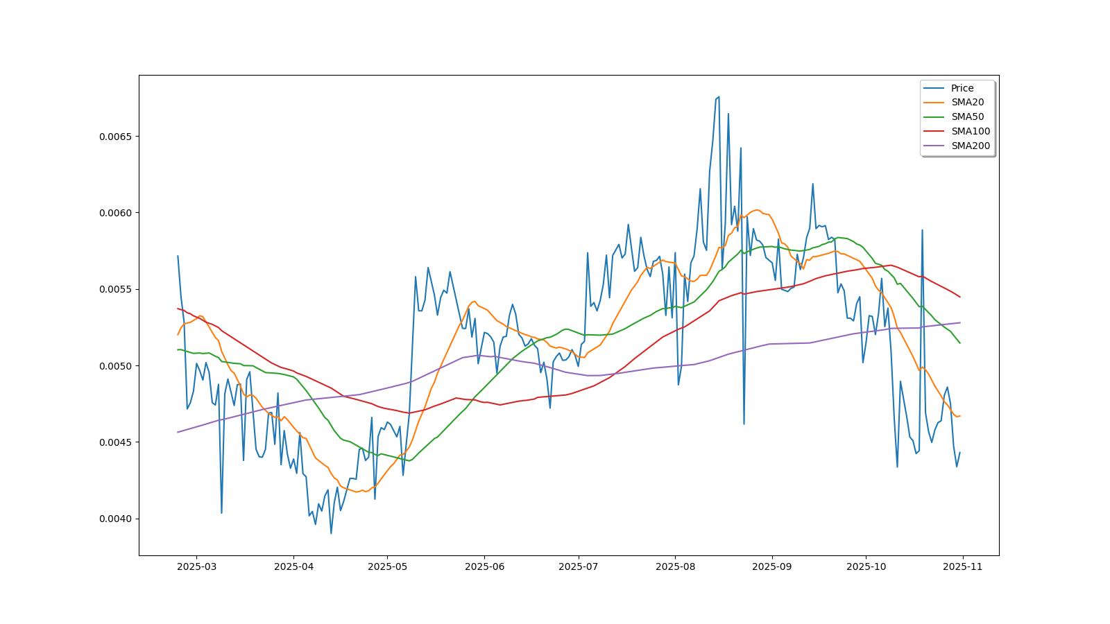 Cerium Simple Moving Averages