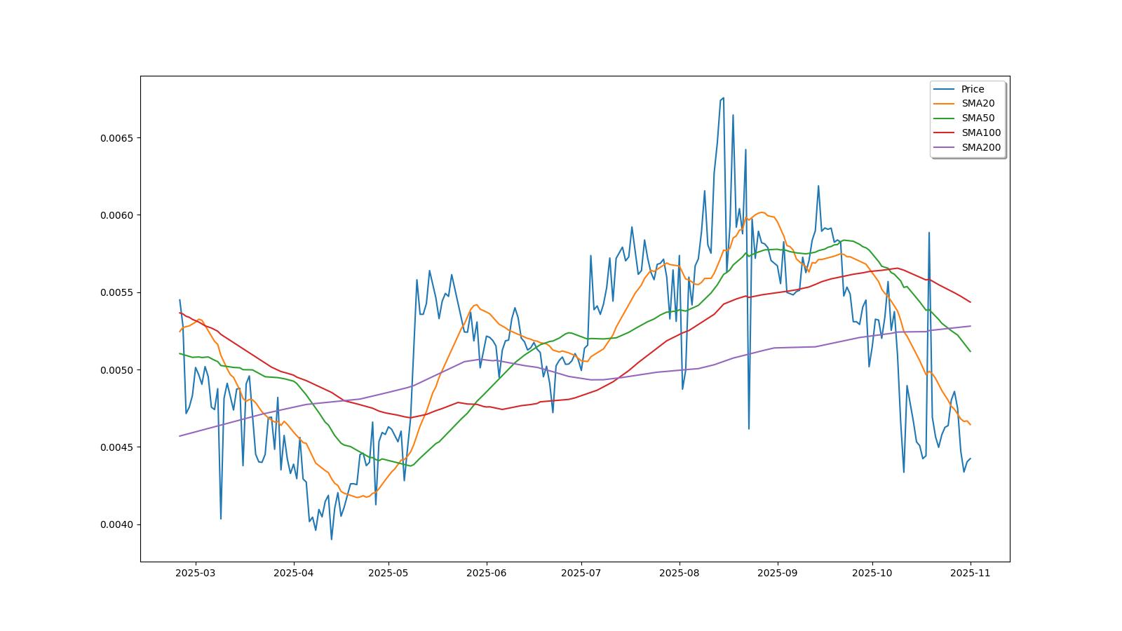 Cerium Simple Moving Averages