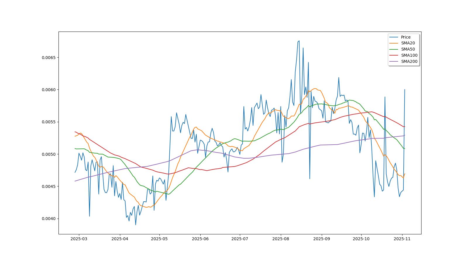 Cerium Simple Moving Averages