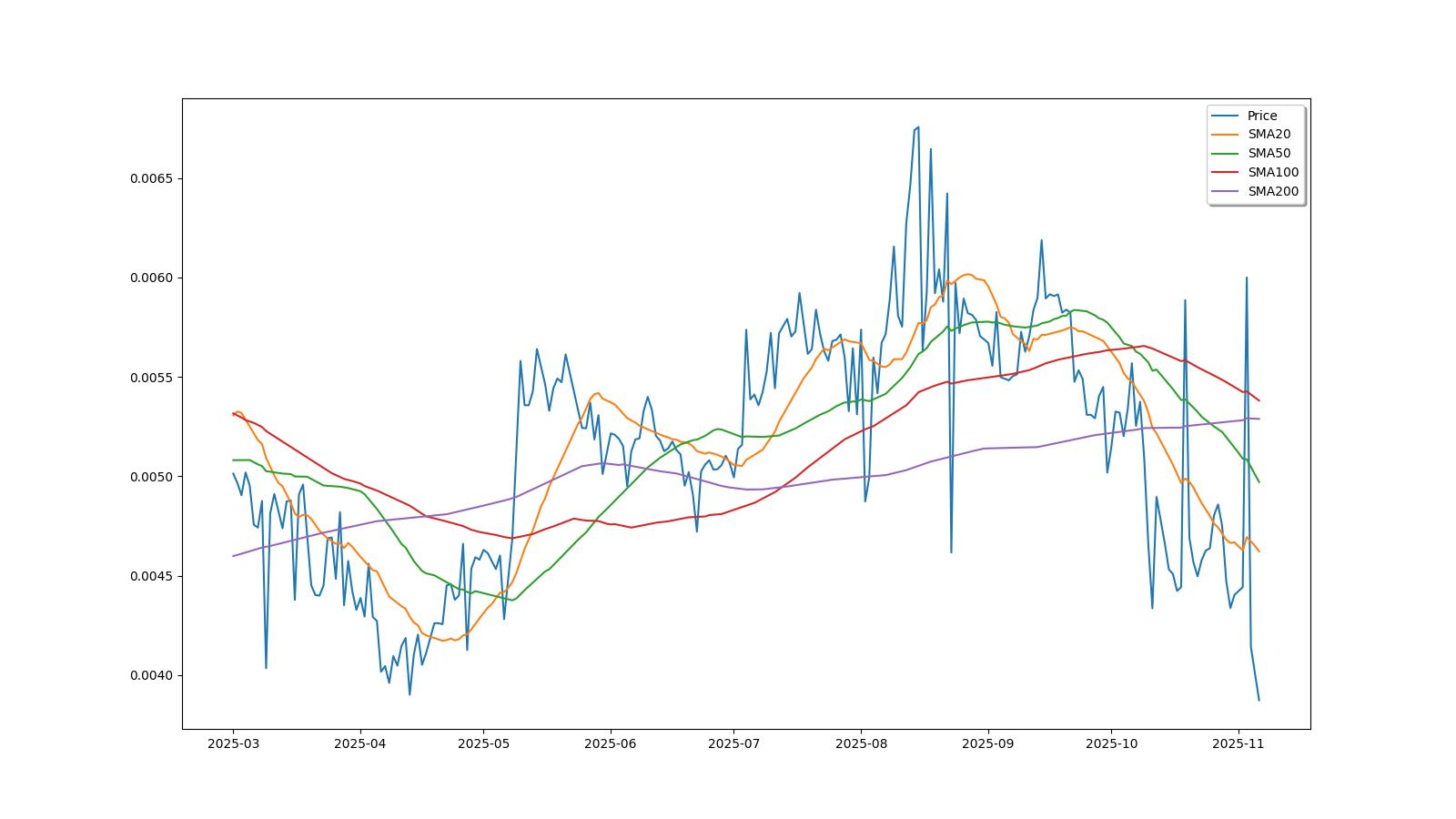 Cerium Simple Moving Averages