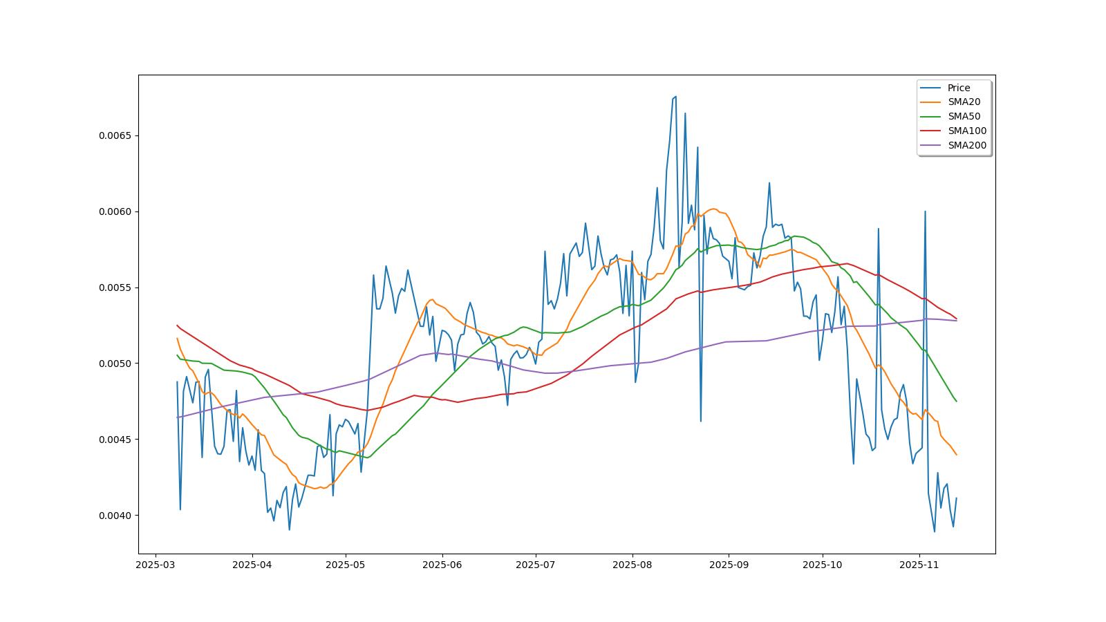 Cerium Simple Moving Averages