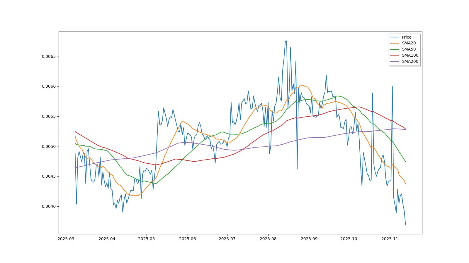 Cerium Simple Moving Averages