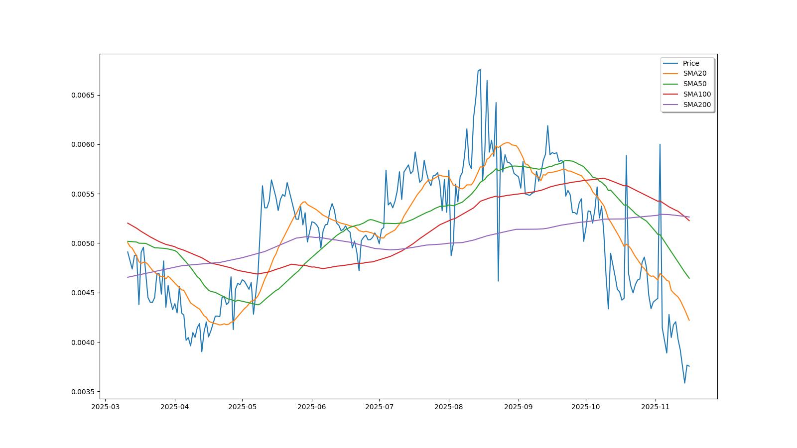 Cerium Simple Moving Averages