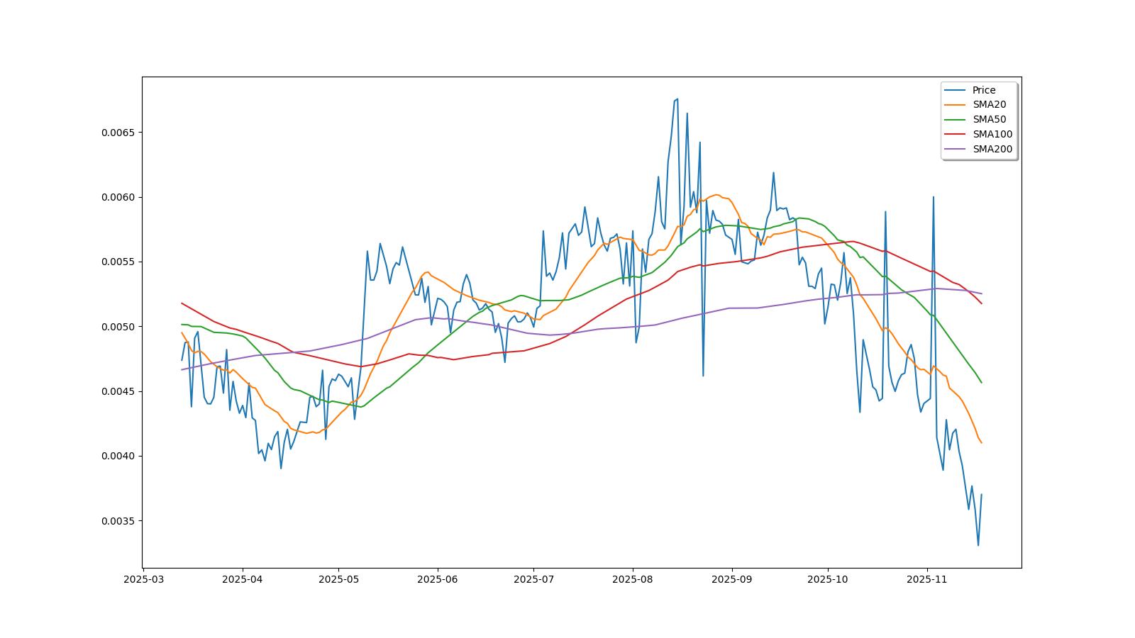Cerium Simple Moving Averages