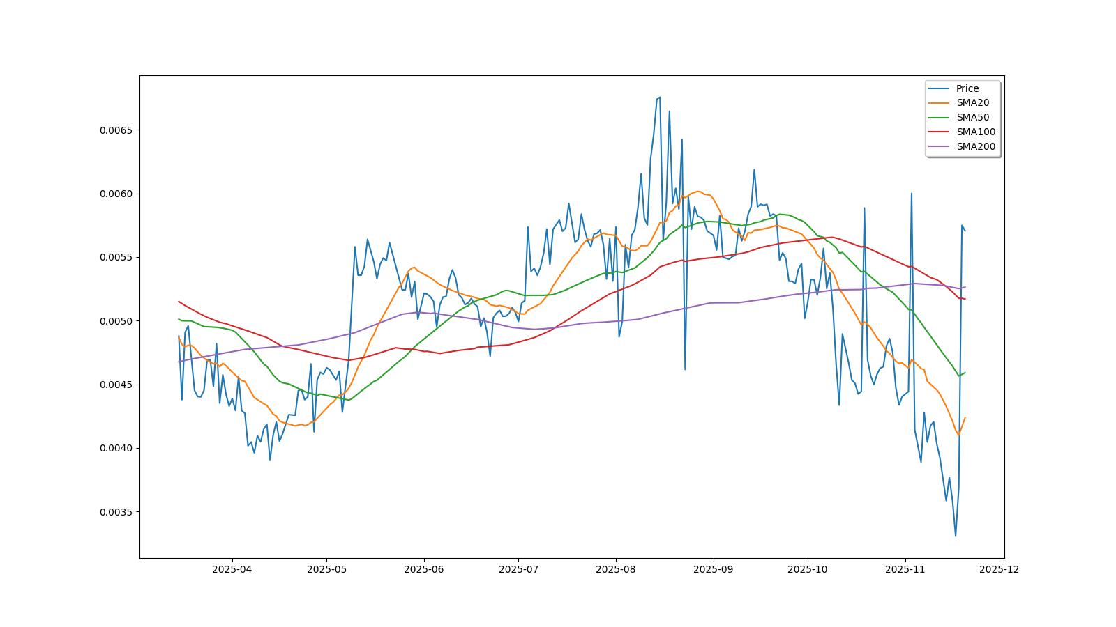 Cerium Simple Moving Averages
