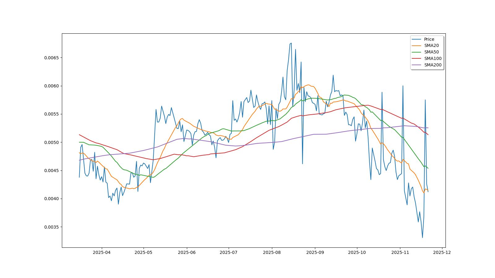 Cerium Simple Moving Averages