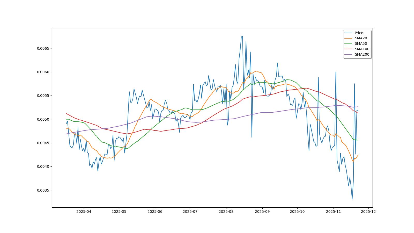 Cerium Simple Moving Averages