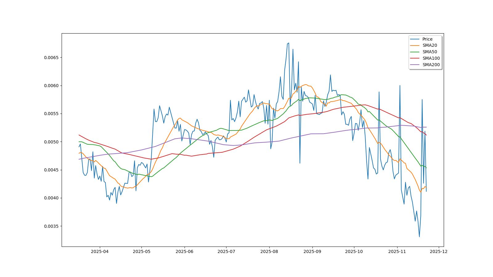 Cerium Simple Moving Averages