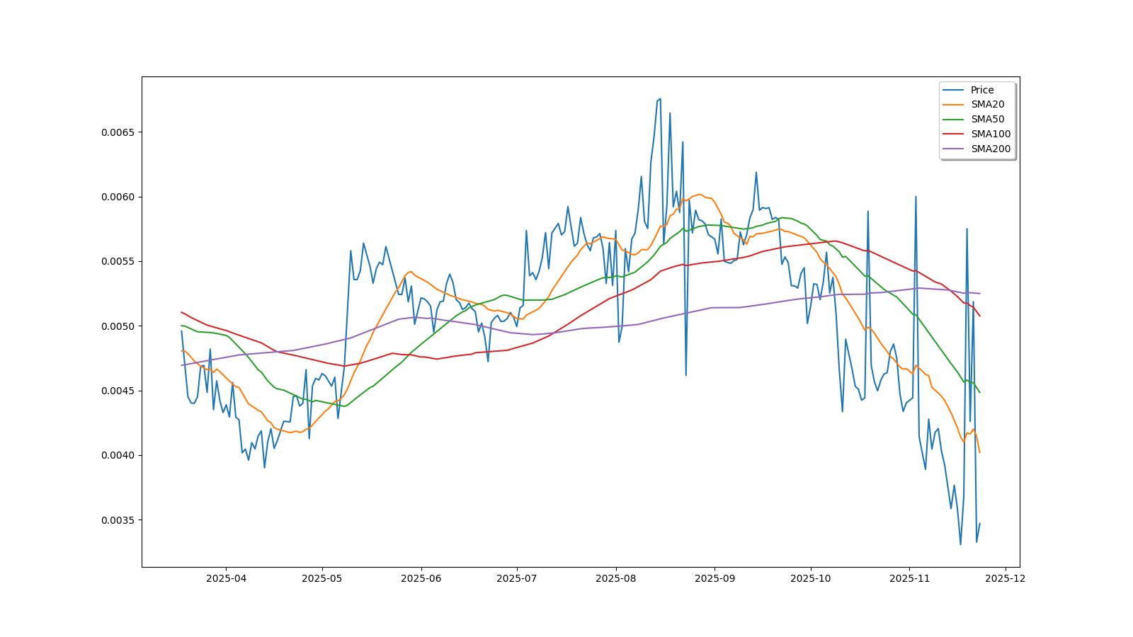 Cerium Simple Moving Averages