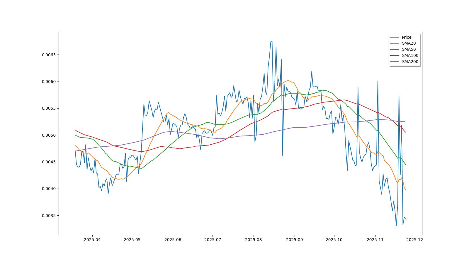 Cerium Simple Moving Averages