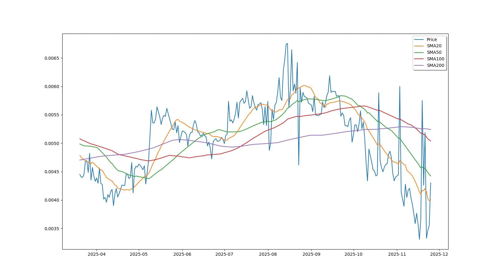Cerium Simple Moving Averages