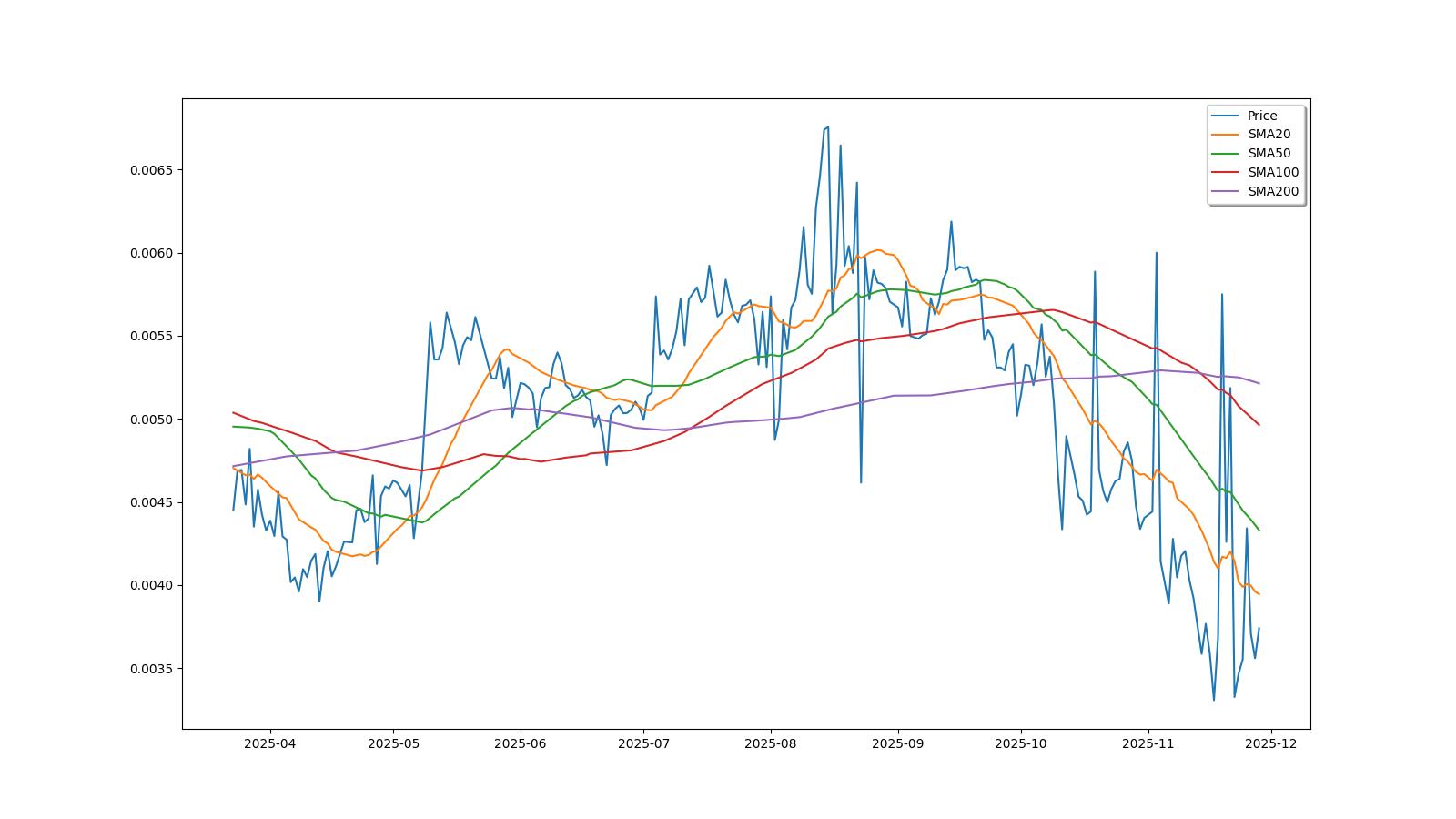 Cerium Simple Moving Averages